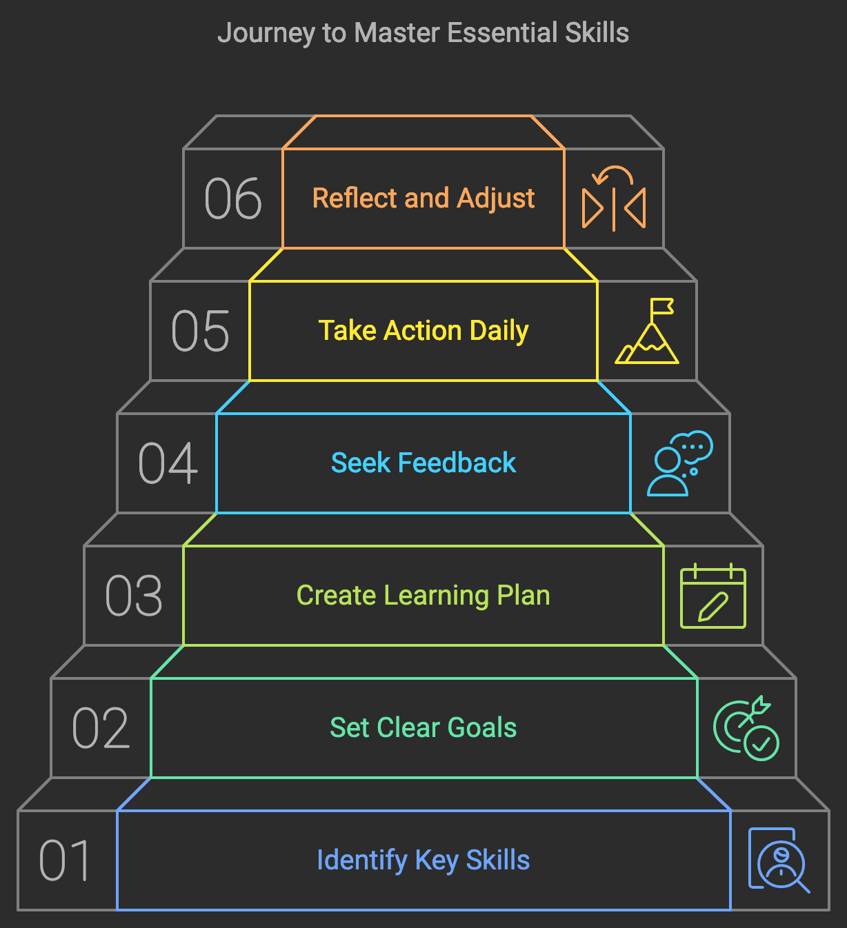9 Essential Skills of Highly Successful People – 7 Levels